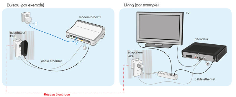 Installation de l’adaptateur CPL | Proximus