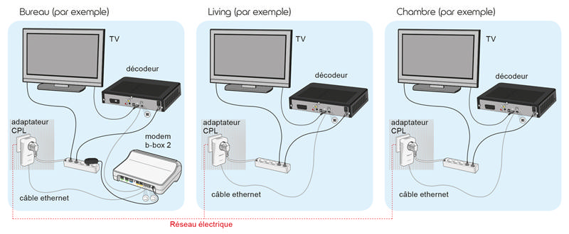 Installation de l’adaptateur CPL | Proximus